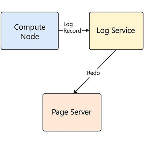 Stairway To Azure Sql Hyperscale Level 2 Page Server Architecture Explained Sqlservercentral