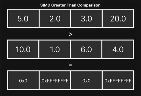 Simd A Practical Guide By Caden Parker Vectorized