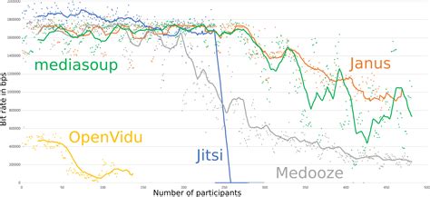 转折点：webrtc Sfu负载测试（三） Webrtc中文网 最权威的rtc实时通信平台