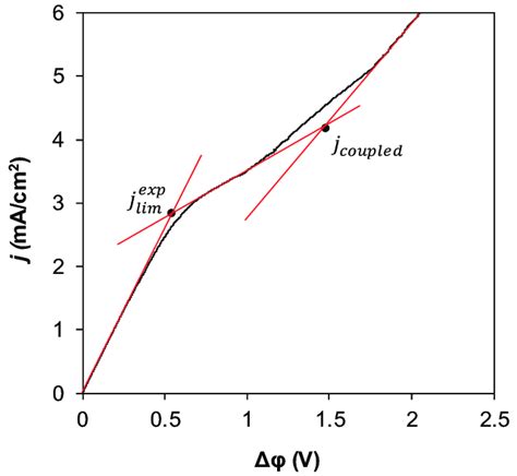 Determination Of The Experimental Limiting Current And The Current At