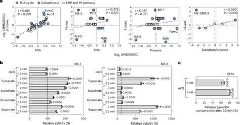 Correlation Of Omics Levels Indicates Multilevel Regulation A Download Scientific Diagram