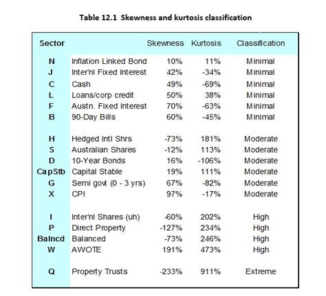 skewness and kurtosis of australian investment performance actuaries