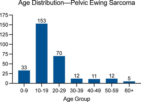 Relative Age Distribution Of Ewing Sarcoma Of The Pelvis Download