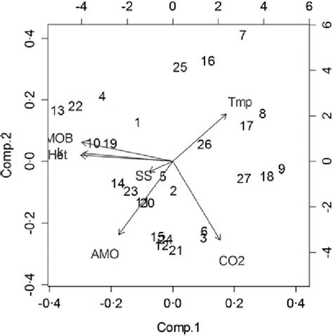 Ordination Biplot Of Principal Component Analysis Pca With Components