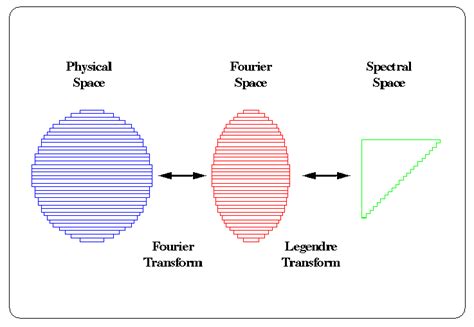 Ifs Forecast Model T213 Resolution Performance On Sgicray T3e Download Scientific Diagram