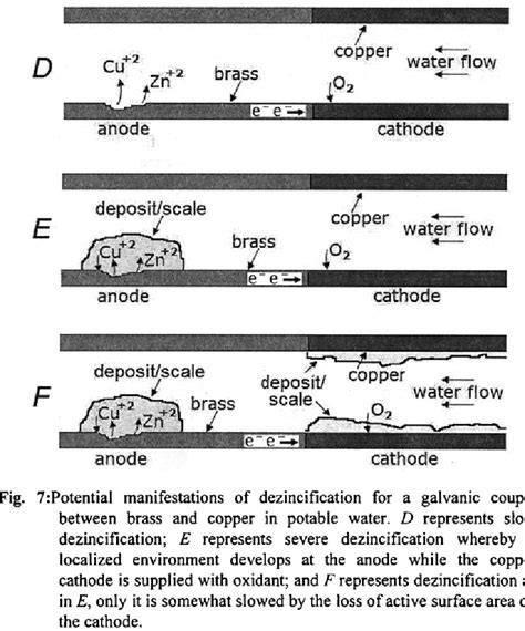 Figure 7 From Review Of Brass Dezincification Corrosion In Potable