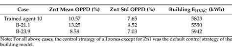 Table 6 From End To End Deep Reinforcement Learning Control For Hvac Systems In Office Buildings