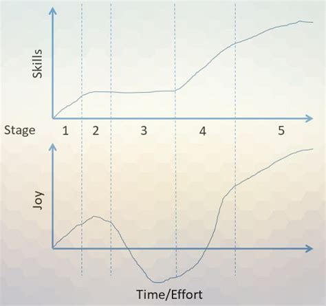 Your Dax Learning Curve