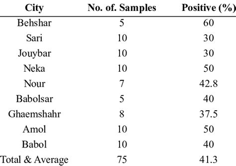 The Positive Rate Of Positive Avian Infectious Bron Chitis Viruses