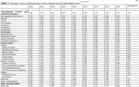 Table 3 From The Value Creation Model In Integrated Reporting Evidence From Poland Semantic