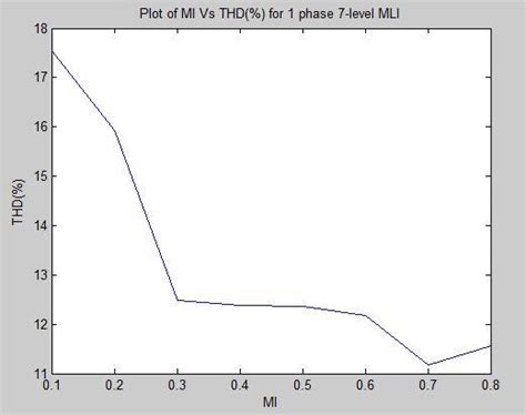 Modulation Index Vs Switching Angle Plot Download Scientific Diagram