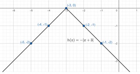 Begin By Graphing The Absolute Value Function Fxx Quizlet