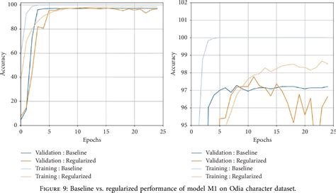 Figure 9 From Enhancing The Power Of Cnn Using Data Augmentation