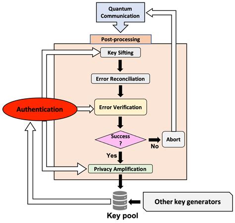 quantum key distribution with post processing driven by physical
