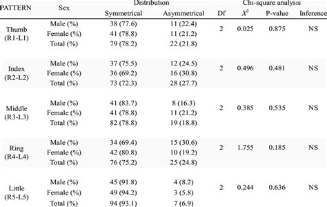 The Pattern Symmetry And Asymmetry On Corresponding Digits In Males And Download Scientific