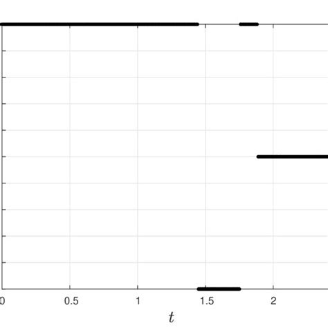 S − Xt As A Function Of T For The Trajectory Xt In Example 6
