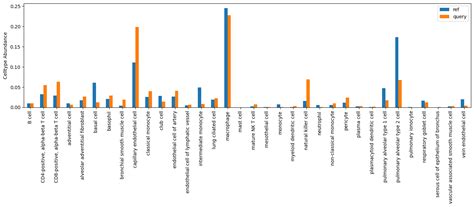 Using Tabula Sapiens As A Reference For Annotating New Datasets — Popv