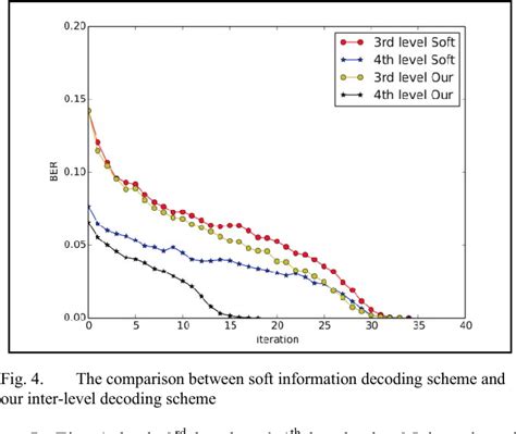 Figure 4 From An Improved Ldpc Based Sec Error Reconciliation Scheme