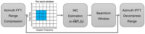 Two Dimensional MVDR RFI Mitigation With DBF A Mitigation Of