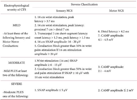 Stevens Classification Electrodiagnostic Criteria To Determine The Download Scientific Diagram
