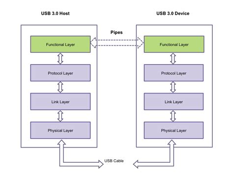 The Usb 3 0 Functional Layer
