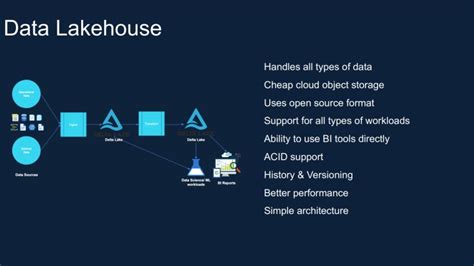 Ajith Raju On Linkedin Datalake Deltalake Datamanagement Analytics