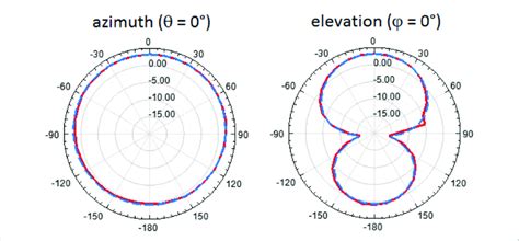Measured Solid Line And Simulated Dashed Line Directivity Of