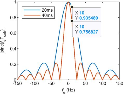 Amplitude Of Integration Signal The Blue And Red Lines Present 20 And