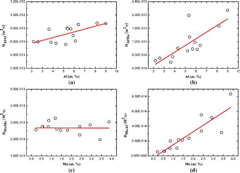 The Variation Of Ternary Interdiffusion Coefficients With The