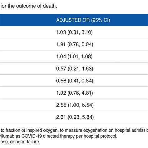 Multivariable Logistic Regression For The Outcome Of Death Download