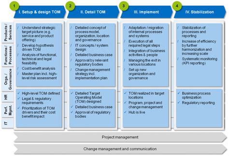 Target Operating Model TOM Building Solid Grounds For Your Business Model BankingHub