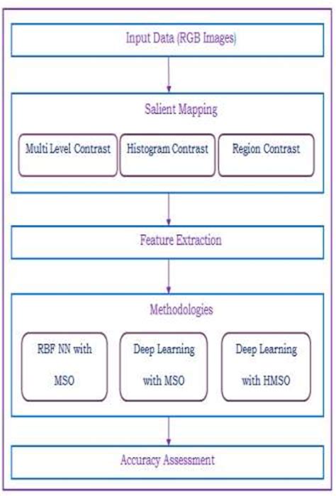 Figure 2 From Object Detection Using Deep Learning With Hierarchical