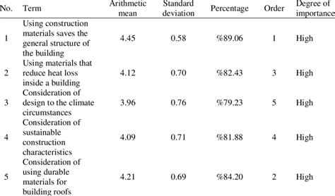 Arithmetic Mean And Standard Deviation Of The Answers Of The Study