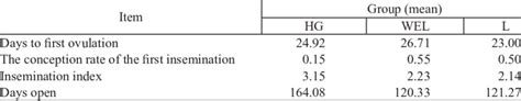 the effect of bcs decrease during lactation period on reproductive