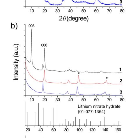 Xrd Patterns Of Mgal 4 A And Lial 05 B Systems As Prepared Ldhs