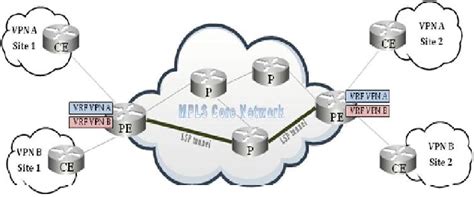 Figure 1 From Performance Analysis Of Voip Over Bgp Mpls Vpn Technology