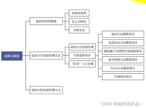 操作系统第六章总结（虚拟存储器）请求分页储存管理 流程图 Csdn博客