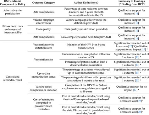 Summary Of Iis Policy And Functional Components Findings In Published