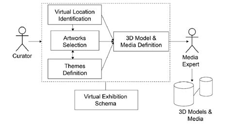 Steps For Virtual Exhibition Schema Sources Proceedings By