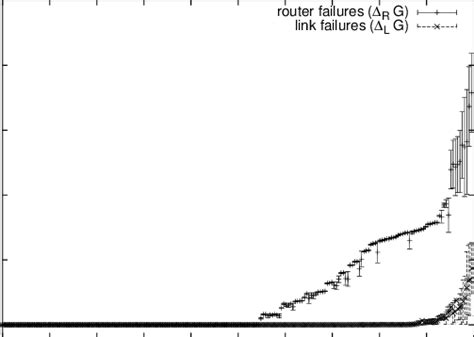 Routing Impact Of Router And Link Failures Download Scientific Diagram