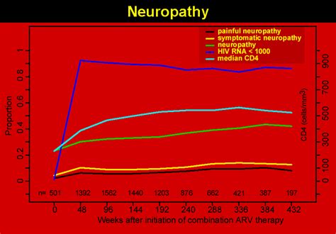 Peripheral Neuropathy Still Common Among Hiv Infected Patients On Haart