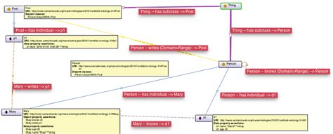 Example Of Ontology Model With Protégé Download Scientific Diagram