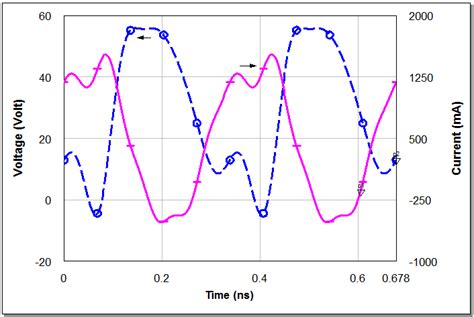 Current Voltage Waveforms Of Drain Of The Transistor Download