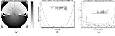 Figure 4 From Focusing Resonance Signatures In Ultra Wideband Sar Semantic Scholar