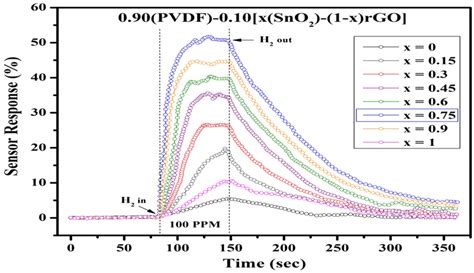 Sensor Response Analysis For 090pvdf − 010 Xsno 2 − 1 − Xrgo