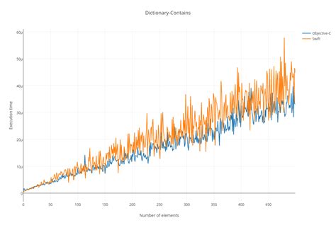 is swift faster than objective c yalantis code medium
