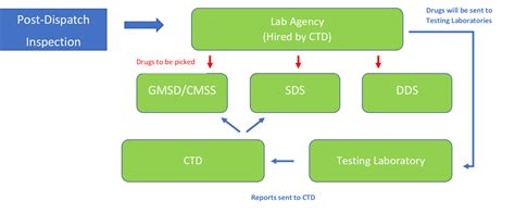 Process For Qa Of Drugs In Ntep Knowledge Base