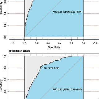 Receiver Operating Characteristic ROC Curve Abbreviations AUC Area Download Scientific