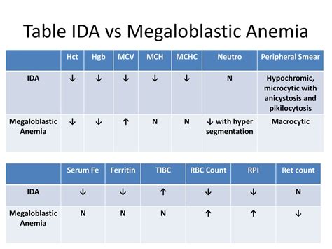 Approach To A Patient With Anemia Ppt Download