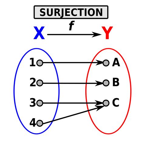 Surjection Définition Et Explications